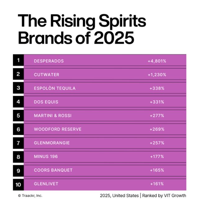 Don Julio leads spirits in creator marketing rankings - The Spirits ...